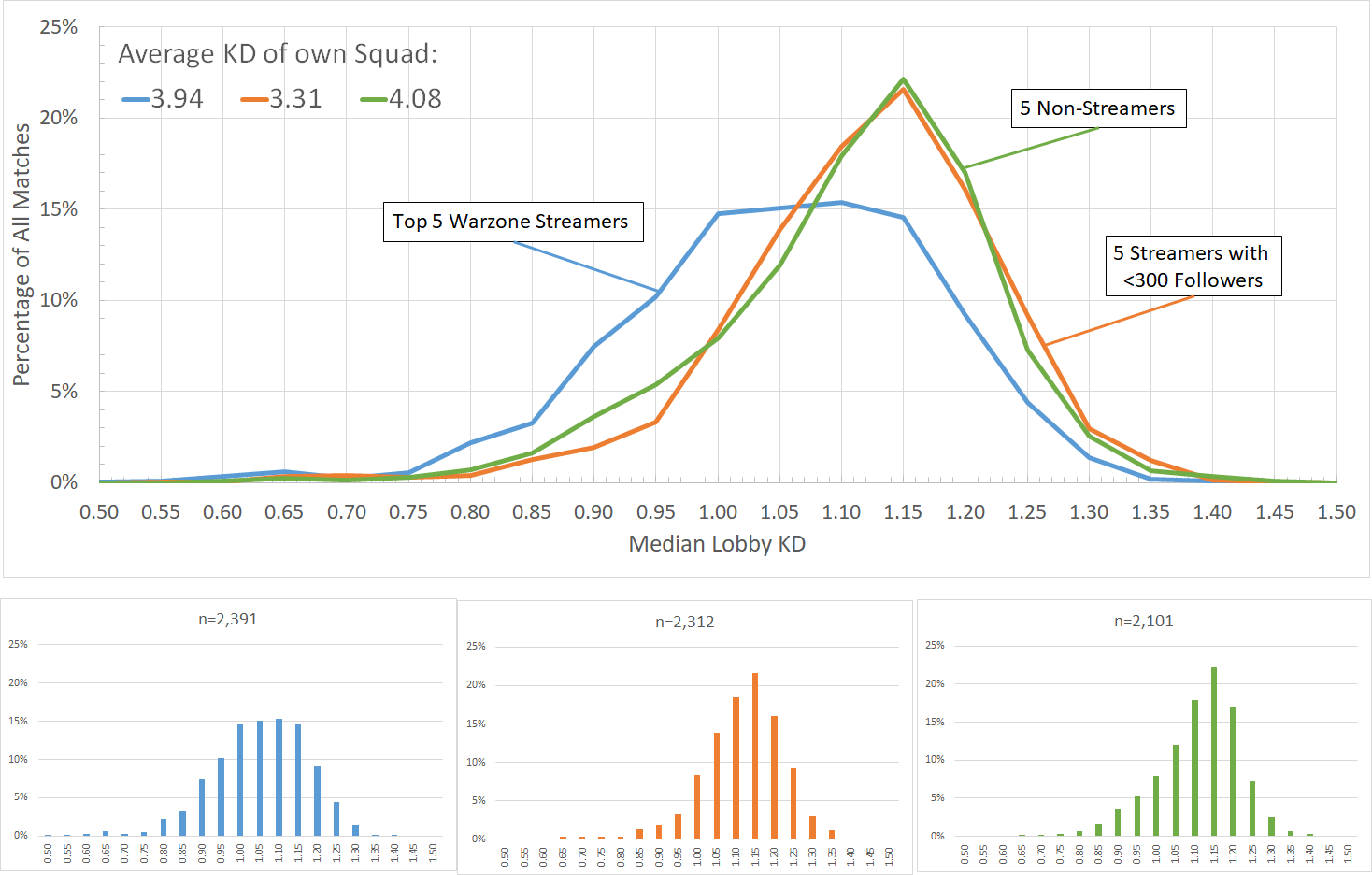 The Effect of Online Popularity on Matchmaking in Warzone